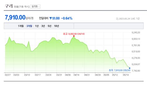 국제 구리 가격 시세 및 향후 전망 분석 구리에 투자 방법은 Btcc