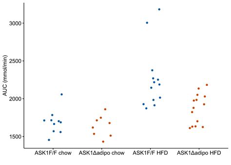 4 Plotting Models Statistics For The Experimental Bench Biologist