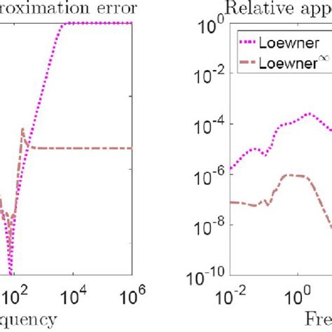 the relative approximation error of the original frequency response