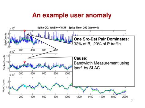Ppt Mining Anomalies In Network Wide Flow Data Powerpoint Presentation Id 4211812