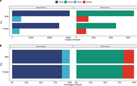 Analysis Of The Trends Of Methicillin Resistant Staphylococcus Aureus In Gauteng Public