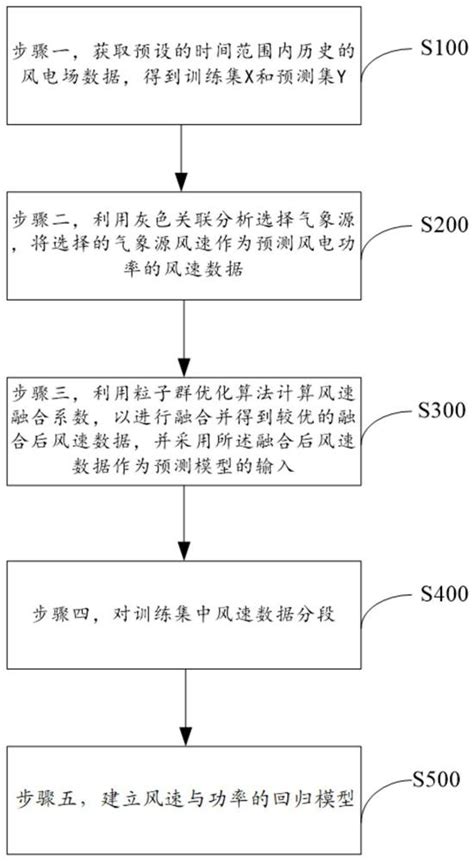 Wind Power Prediction Method Based On Particle Swarm Optimization