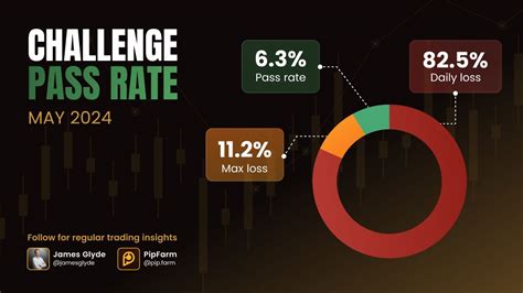 Pipfarm On Linkedin Pipfarm Data From The Month Of May 📊 More Than 93