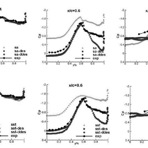 Comparison Of Pressure With Urans Des And Ddes Methods Download
