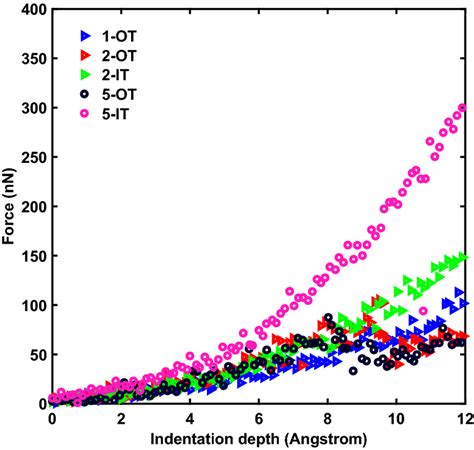 Forcedisplacement Plots From The Nanoindentation Test Of Multilayer