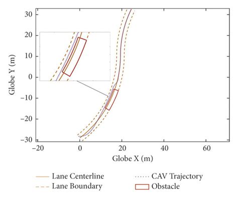 Cav Trajectory With Obstacle Introduced Download Scientific Diagram