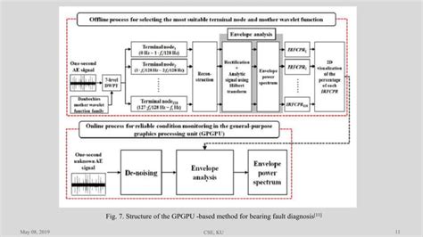 Induction Motor Bearing Health Condition Classification Using Machine Learning Algorithms Pptx
