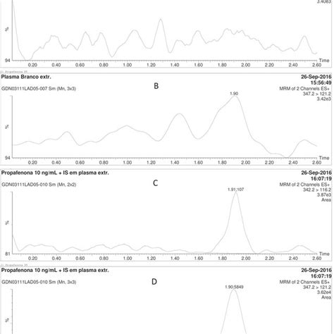Multiple Reactions Monitoring Mrm Chromatograms Of Blank Normal Human