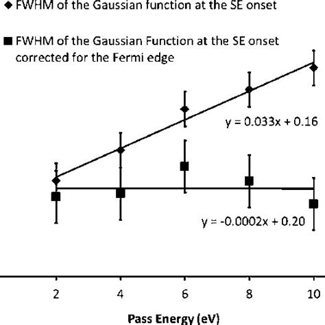 Plot Showing The Fwhm Of The Gaussian Function As A Function Of Pass Download Scientific