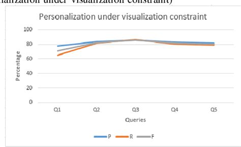 Figure 1 From Personalized Olap Queries Under Hierarchical