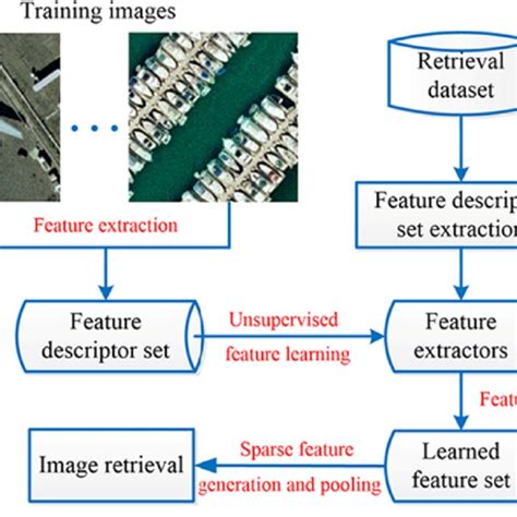 the flowchart of the unsupervised feature learning method ufl the download scientific