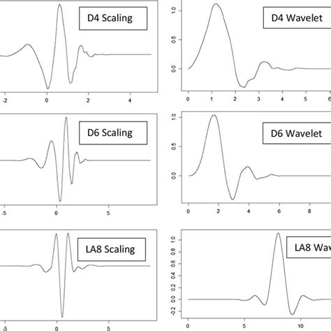 The D4 D6 And La8 Wavelet Function And Scaling Function Download