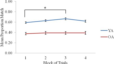Younger And Older Adults Proportion Match Over Four Blocks Of