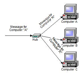 Difference Between Hub Switch And Router Explained