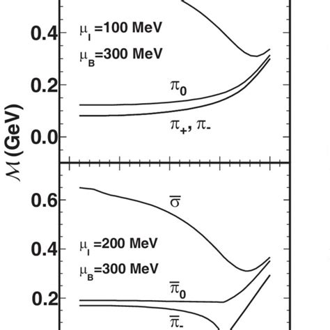 The Meson Screening Masses M As Functions Of Temperature T In Normal
