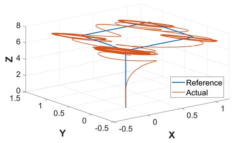 Aerospace Free Full Text Quadrotor Robust Fractional Order Sliding Mode Control In Unmanned