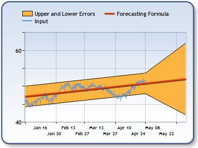 Time Series And Forecasting Formula