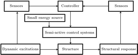 schematic diagram of semi active control system download scientific