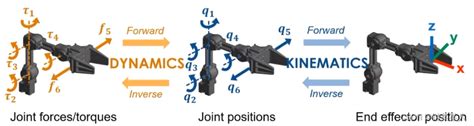 机械臂算法设计matlab 运动学动力学 轨迹规划 路径规划 simulink 机械臂控制算法 csdn博客