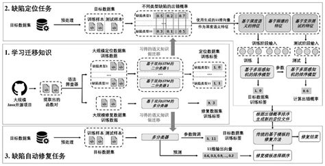 automatic code defect positioning and repairing method eureka patsnap