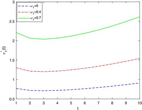 The Effect Of ω1 On π1∗t Color Figure Can Be Viewed At Download Scientific Diagram
