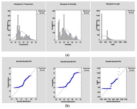 Non Intrusive Room Occupancy Prediction Performance Analysis Using Different Machine Learning