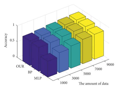 Assessment Of The Correctness Attained Through Different Algorithms Download Scientific Diagram