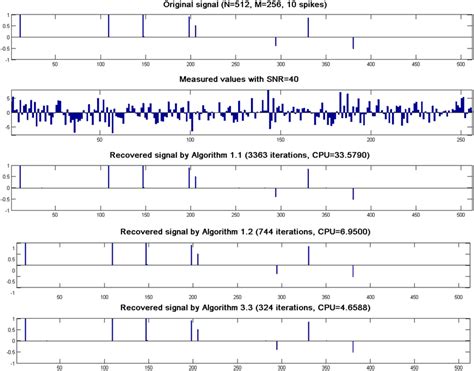 from top to bottom original signal observation data recovered signal