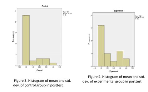 Histogram Of Mean And Std Dev Of Control Group In Pretest Figure 2 Download Scientific