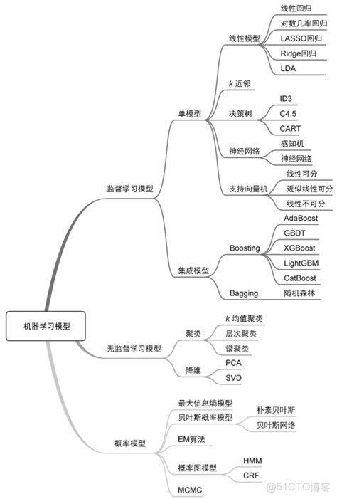收藏 机器学习模型与算法最全分类汇总！51cto博客机器学习分类算法