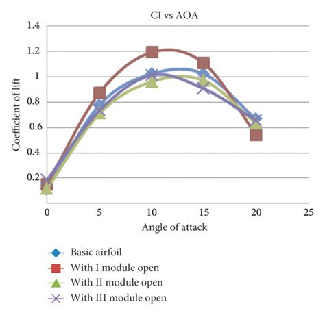 plot between cl and angle of attack download scientific diagram