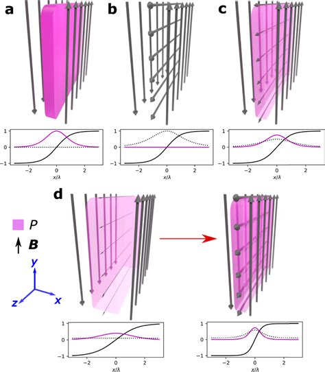 Current Sheet Types Graphical Illustrations Of The A Harris