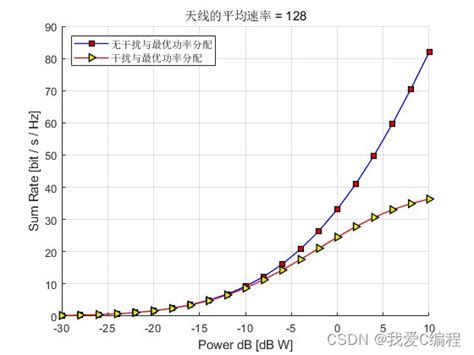 M基于大规模mimo技术的5g网络上下行功率优化算法matlab仿真 Csdn博客