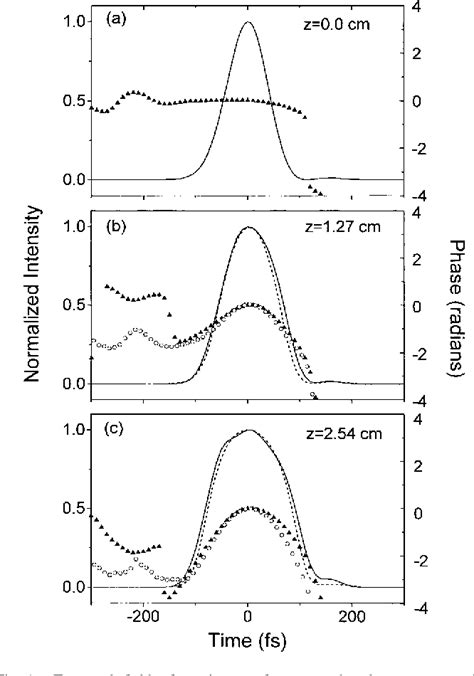Figure 1 From Characterizing The Nonlinear Propagation Of Femtosecond