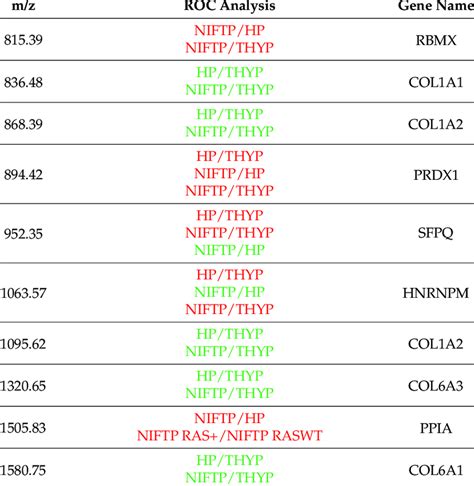 List Of The 10 Uniquely Identified Signals Used For Automatic