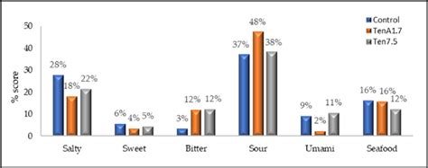 Average Responses Of The Panelists N 47 For The Control And The