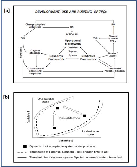 The Thresholds Of Potential Concern Tpc Framework Within Strategic