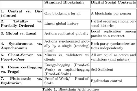 table 1 from distributed ledger consensus protocol for digital social