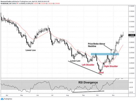 The Ultimate Guide To The Rsi Indicator Free Bonus Strategy Artofit