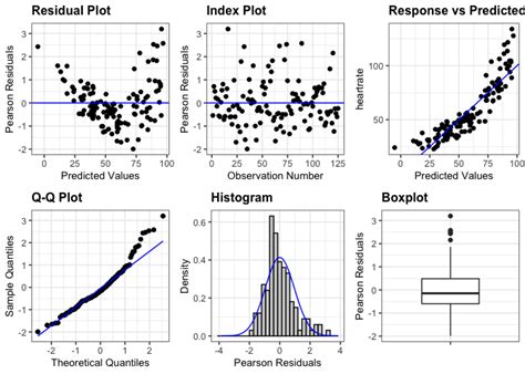 Panels And Interactive Versions Of Diagnostic Plots Using Ggplot2
