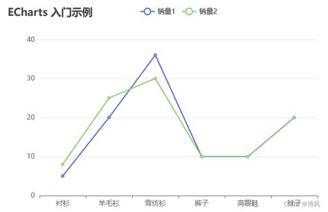 Echarts：显示图例（销量1、销量2）echart显示图例 Csdn博客