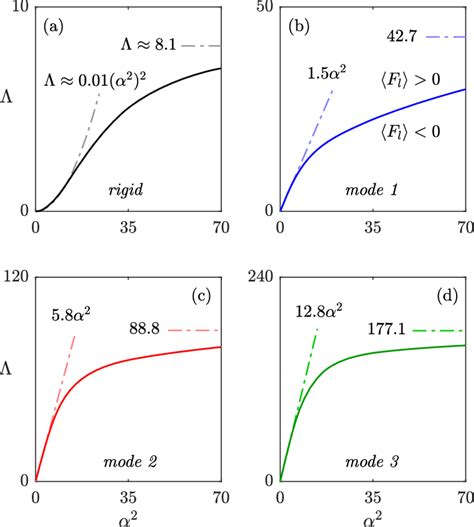 principal contours in the α 2 − Λ parametric plane forˆstforˆ forˆst ≫