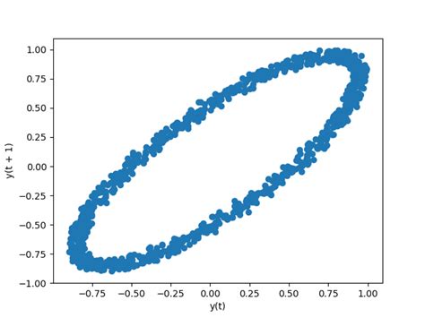 Visualization — Pandas 0231 Documentation Visualization — Pandas 0231 Documentation