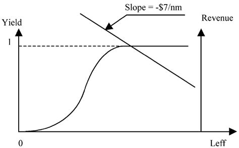 Relationship Between Yield Revenue And CD Download Scientific Diagram