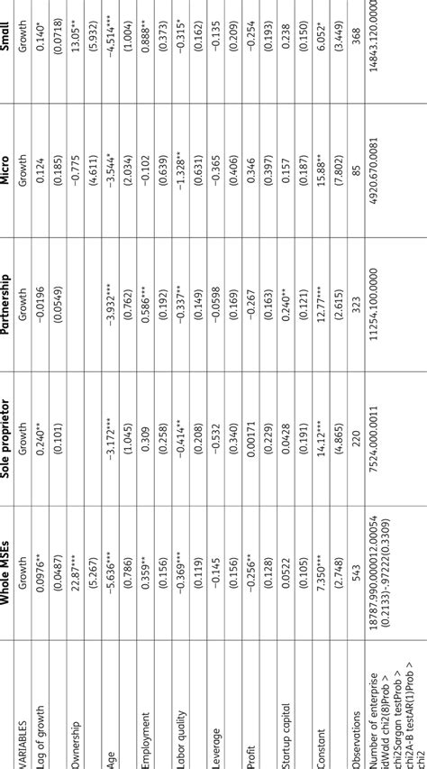 System Gmm Result For Micro And Small Scale Enterprise Growth And Download Scientific Diagram