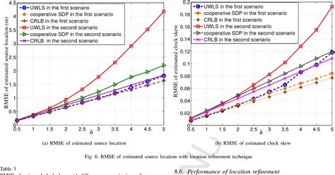 Figure 6 From A Joint Time Synchronization And Localization Method Without Known Clock