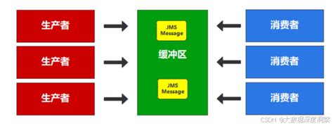 kafka技术详解[1] 简介与基础概念 kafka 生产者消费者模型 csdn博客