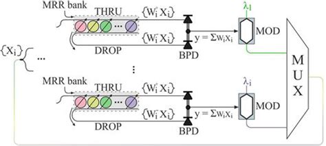 Photonic Neural Networks And Optics Informed Deep Learning Fundamentals Apl Photonics Aip