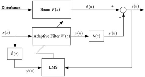 Block Diagram Of Fx Lms Algorithm In Feed Forward Avc System