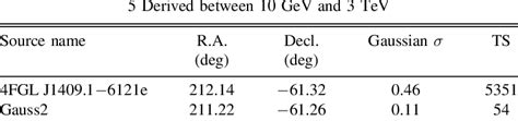 Fermi Lat Morphological Parameters Of The Two Gaussian Sources In Model